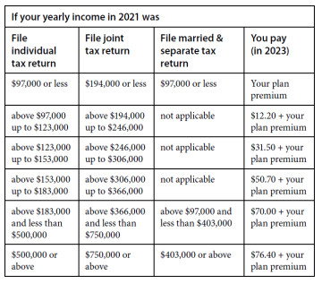 Medicare 2023 Premium and Cost - San Diego Independent Medicare Broker ...