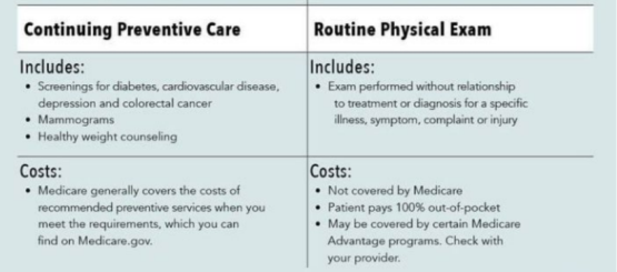 Medicare Wellness Visit or Physical Exam? Knowing the Difference May ...